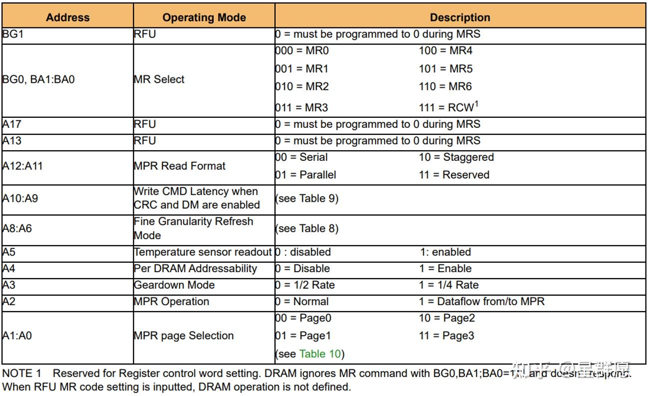 ASIC.ddr.ddr4.Mode Register - 知乎