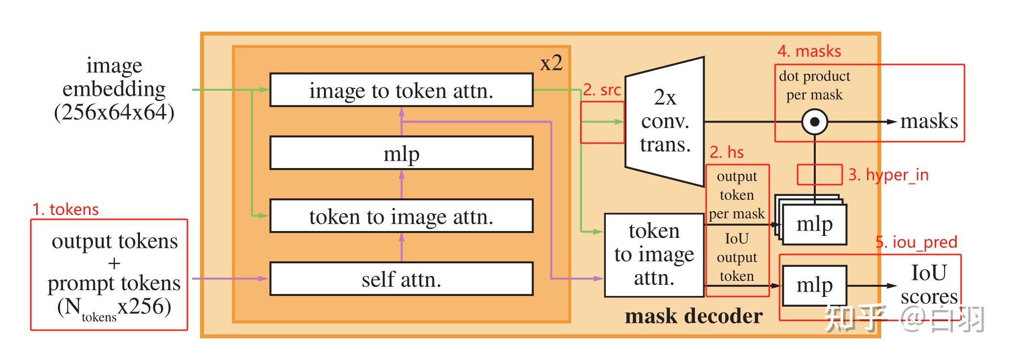 05-Mask Decoder详解 - 知乎
