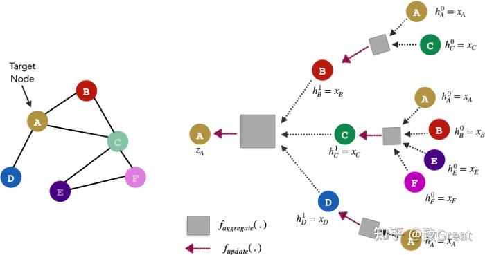 图神经网络10-GraphSAGE论文全面解读 - 知乎
