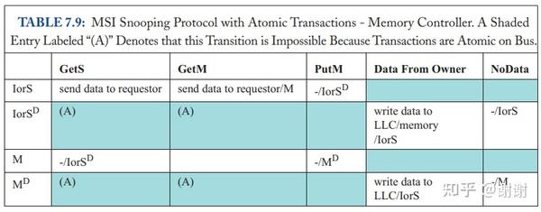 7 Snooping Coherence Protocols - 知乎