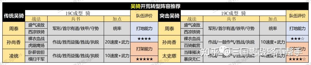 三国志战略版PK赛季全阵容开荒攻略（S4-S13通用）、最新土地难度表、开荒节奏表、队伍转型推荐、王师秉节剧本开荒细节 - 知乎