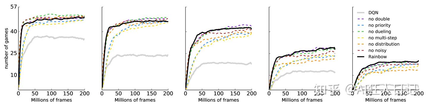 Rainbow: Combining Improvements in Deep Reinforcement Learning - 知乎