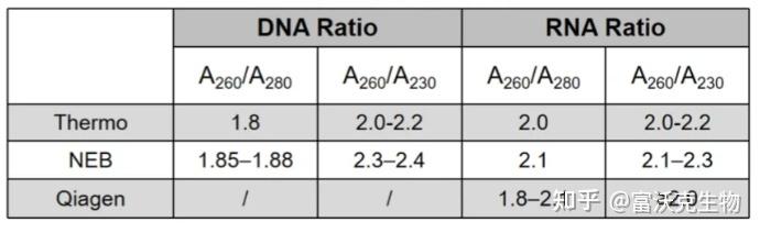 1张图看懂核酸提取的260/280、260/230 - 知乎