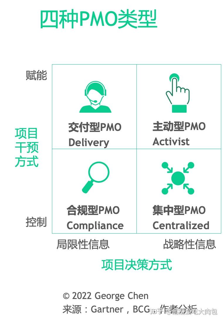 PMO转型及其四种模式 - 知乎