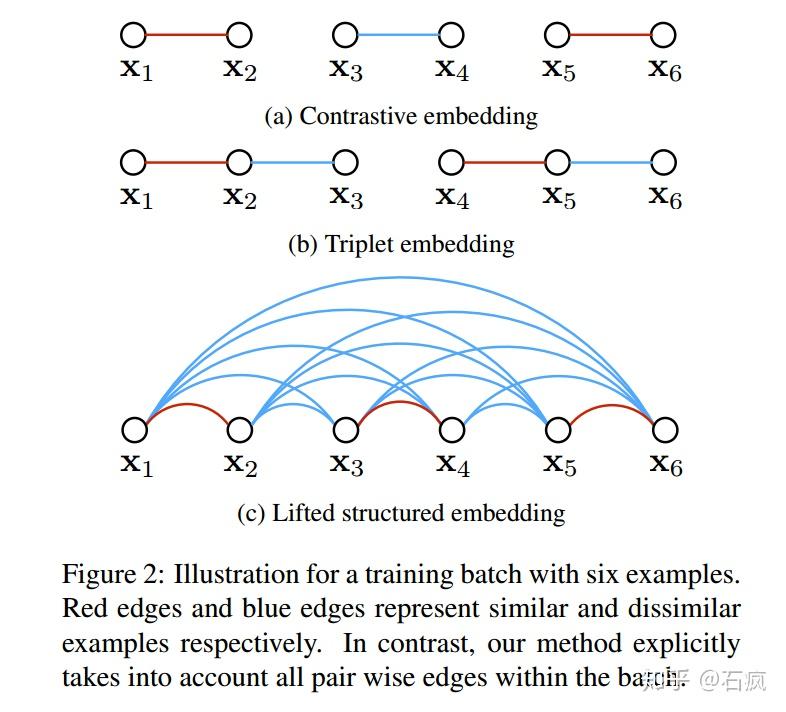 semantic embedding学习的三种损失函数 - 知乎