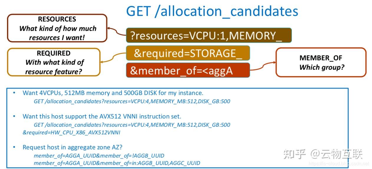 Openstack Placement Project（rocky To Train） 知乎 