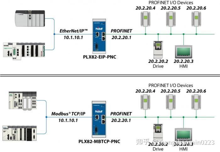 PROSOFT PLX32-EIP-MBTCP 以太网/IP到Modbus TCP/IP通信网关 - 知乎