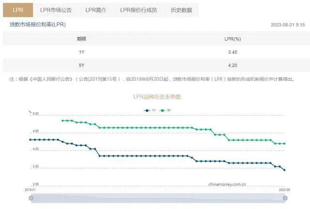 5年期以上LPR “按兵不动”释放重磅信号！机构：为存量房贷利率加快落地预留空间，稳定银行利差，新一轮存款利率下调或将开启 - 知乎