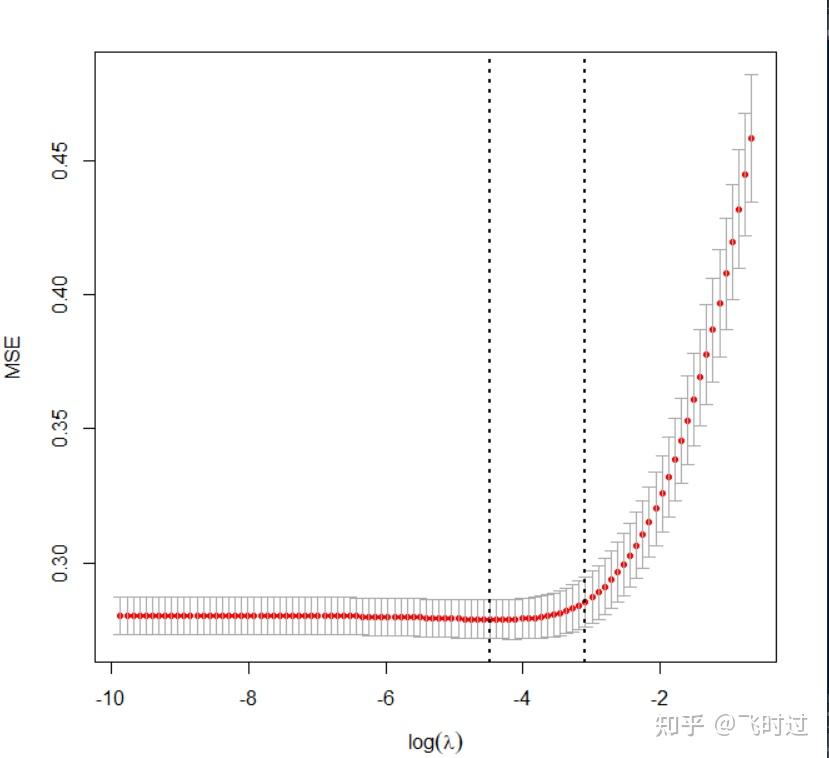 LASSO,Group LASSO，Exclusive LASSO sci临床研究发文利器 - 知乎