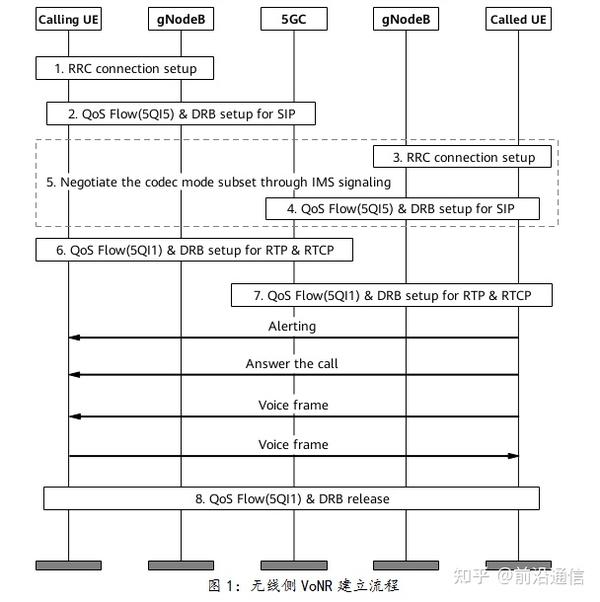 VoNR信令及编码方式介绍 - 知乎