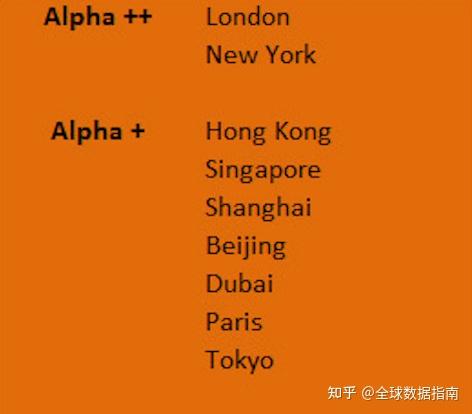 GaWC《世界城市排名》：衡量城市在全球高端生产服务网络中的地位 - 知乎