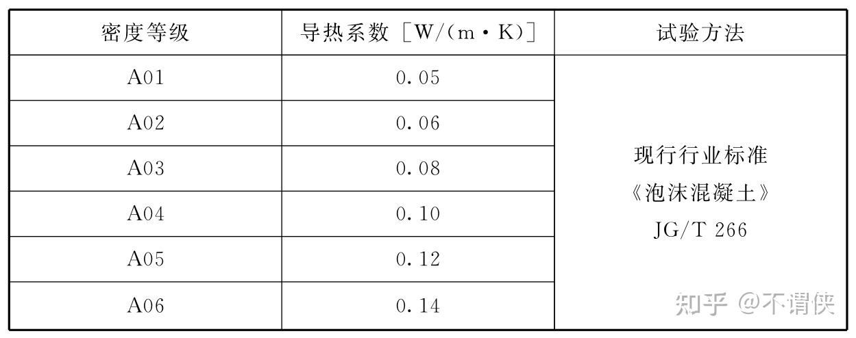 JGJ／T341-2014 泡沫混凝土应用技术规程 - 知乎