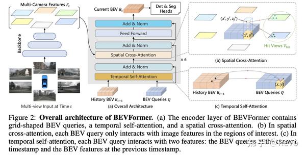 【BEV】 学习笔记之BEVFormer(一) - 知乎