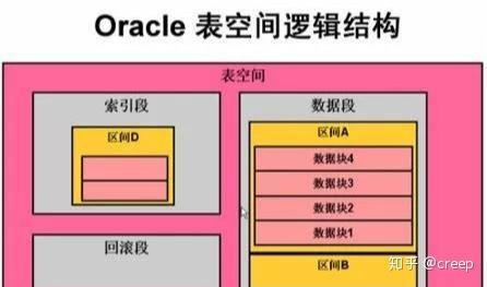 一文带你由浅入深了解Oracle存储结构 - 知乎