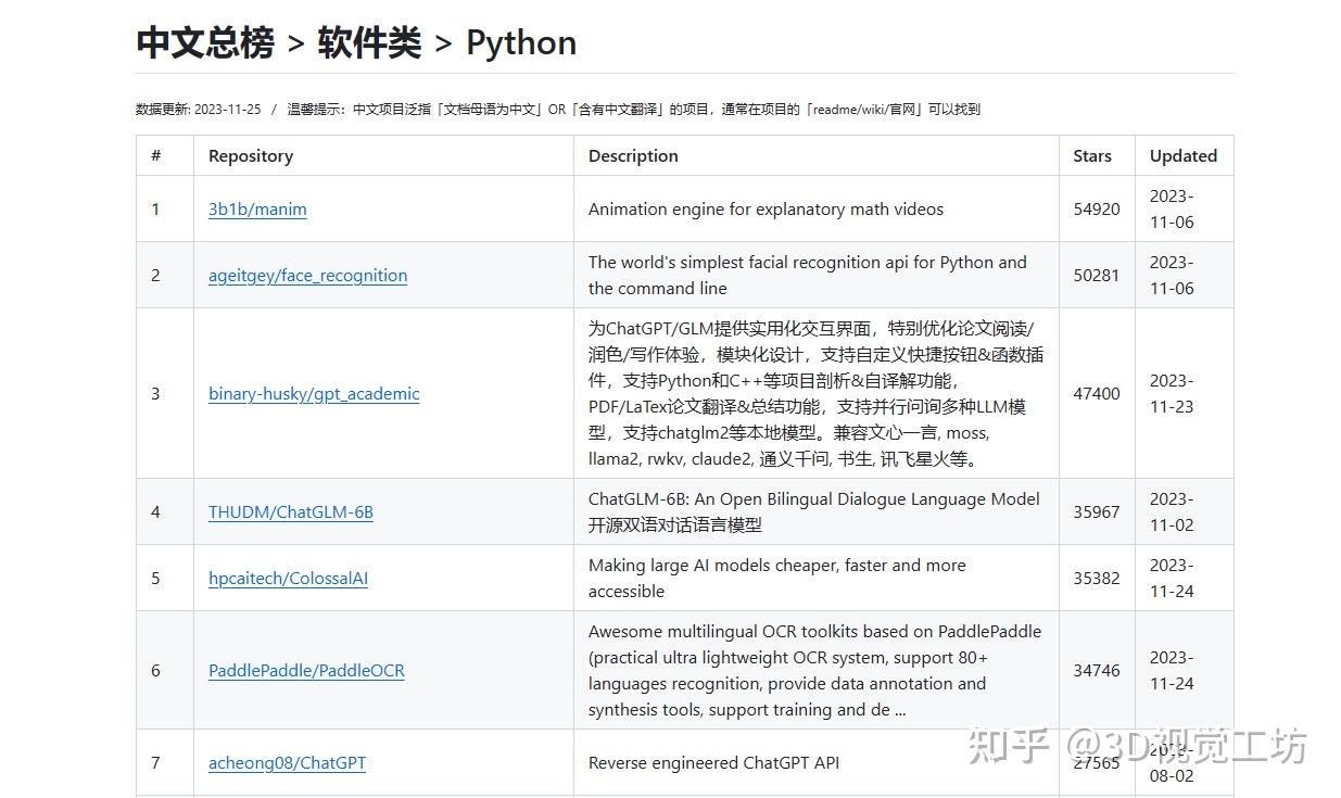 Github70k star！GitHub中文排行榜，帮助你发现优秀中文项目 - 知乎