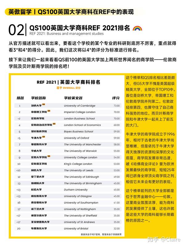QS100英国大学商科在REF中的表现 - 知乎