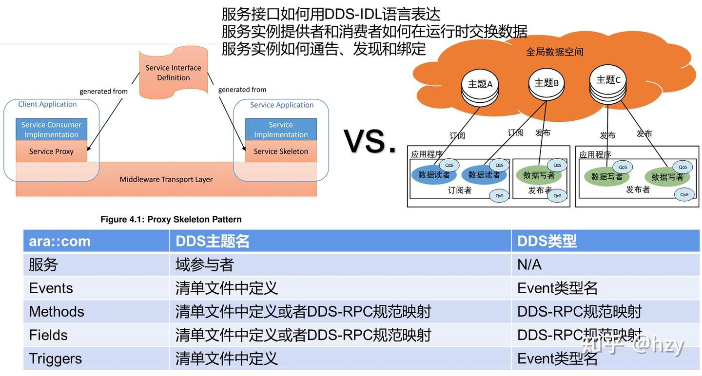 在车载系统中集成DDS - 知乎