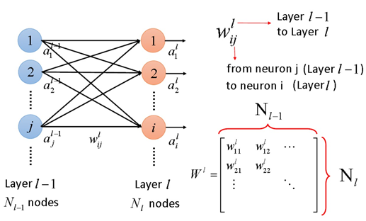 当我们在谈论 Deep Learning：DNN 与 Backpropagation - 知乎