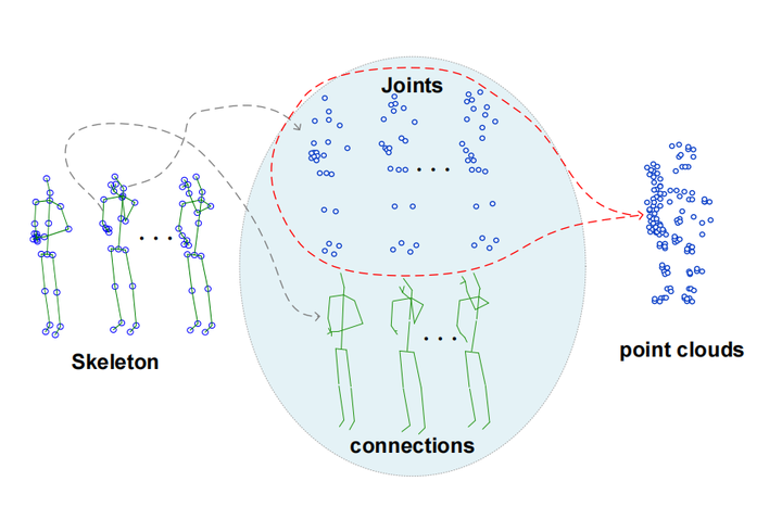 Skeleton2Point: Recognizing Skeleton-Based Actions as Point Clouds - 知乎