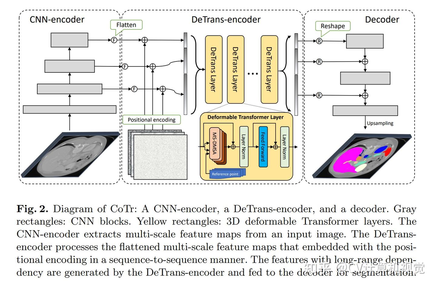 基于Transformer的医学图像分割15篇论文及开源代码 - 知乎