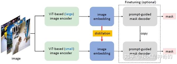Faster Segment Anything（MobileSAM）：更快地分割一切，模型小60倍，速度提50倍 - 知乎