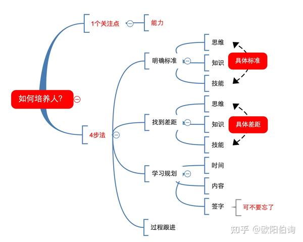 咨诹善道10:关注 1个点”实施 4步法”做好人才培养? 知乎