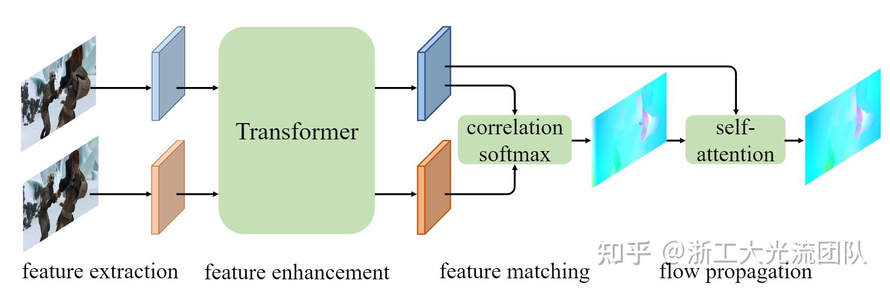 GMFlow : Learning Optical Flow via Global Matching 笔记 - 知乎