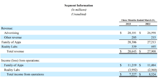 Meta 发布2023年第一季度财报：MRL营收3.39亿美元，亏损39.9亿美元 - 知乎
