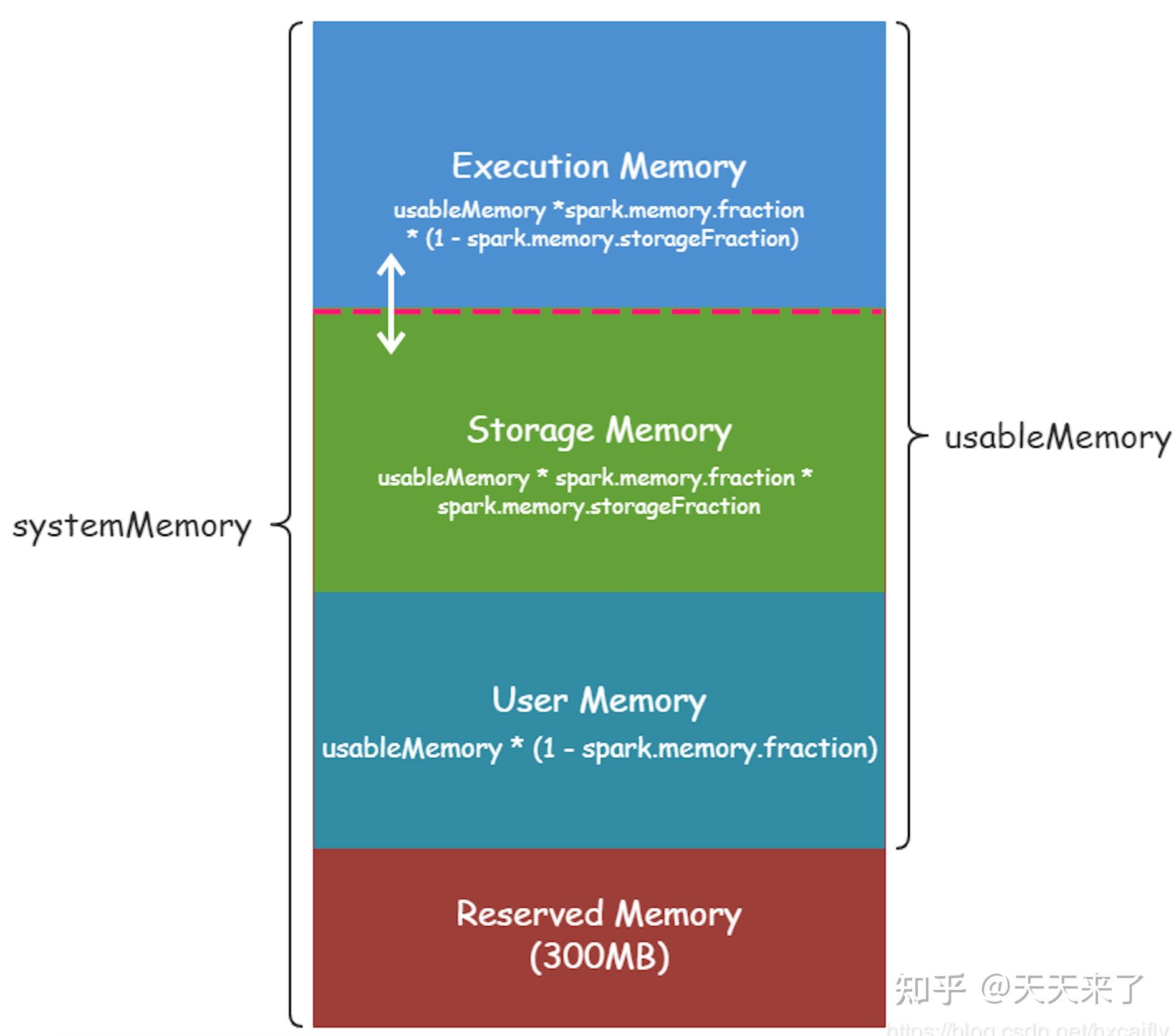 Spark是如何管理Executor内存的，如何避免oom? - 知乎