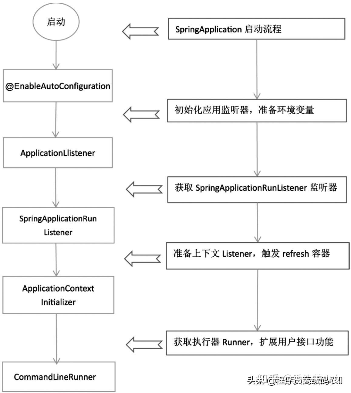 SpringBoot快速搭建、自动流程进阶、装配机制、功能扩展点详解 - 知乎