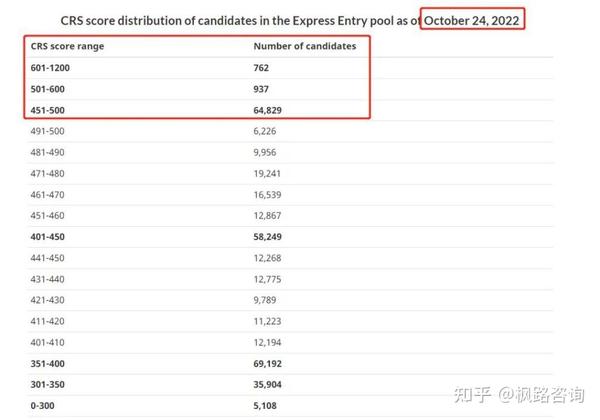 EE联邦快速通道10月底进行全项目抽签！终于跌破500分！ - 知乎