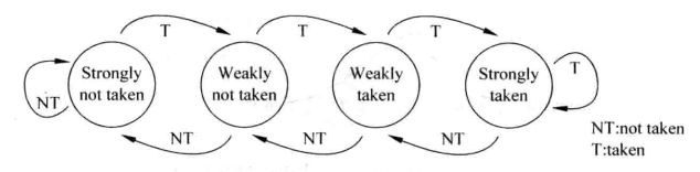【计算机体系结构】分支预测 - 知乎