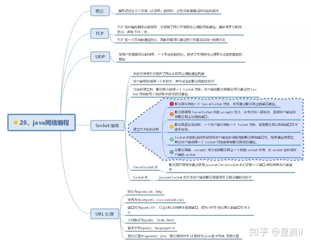 30 张快速学习 Java 的思维导图 知乎
