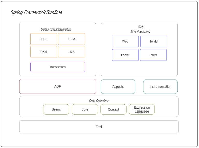 Java中Spring框架是干什么用的? - 知乎