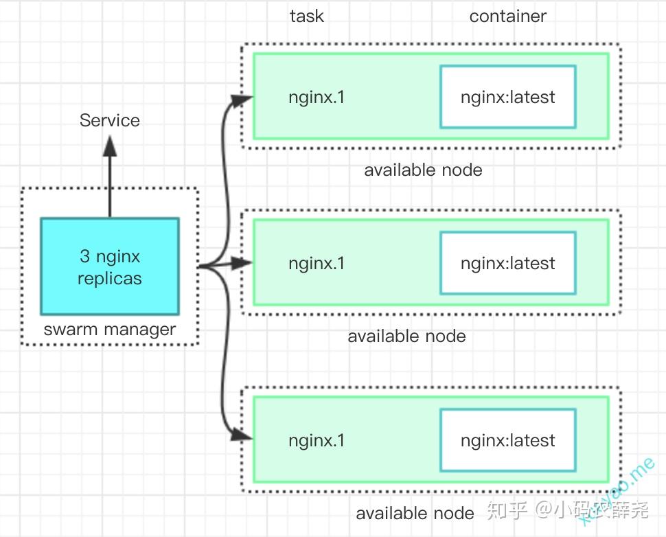 Docker进阶-资源管理Swarm+Portainer - 知乎