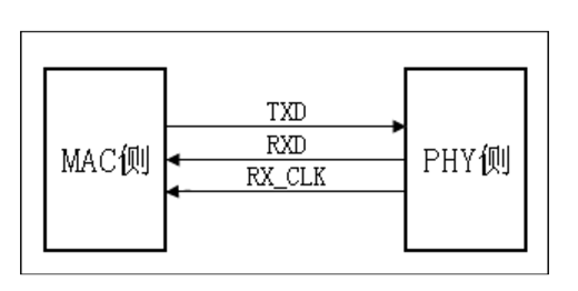 MII/GMII/RGMII知识学习。 - 知乎