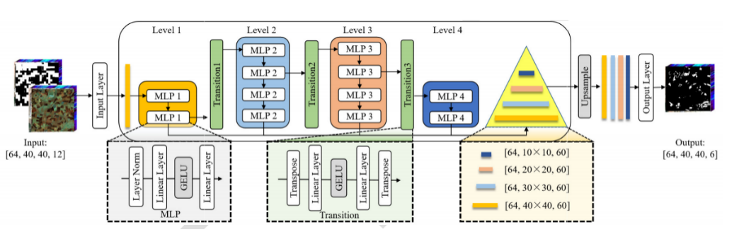 StfMLP:用于遥感图像时空融合的多层感知机（IEEE GRSL） - 知乎