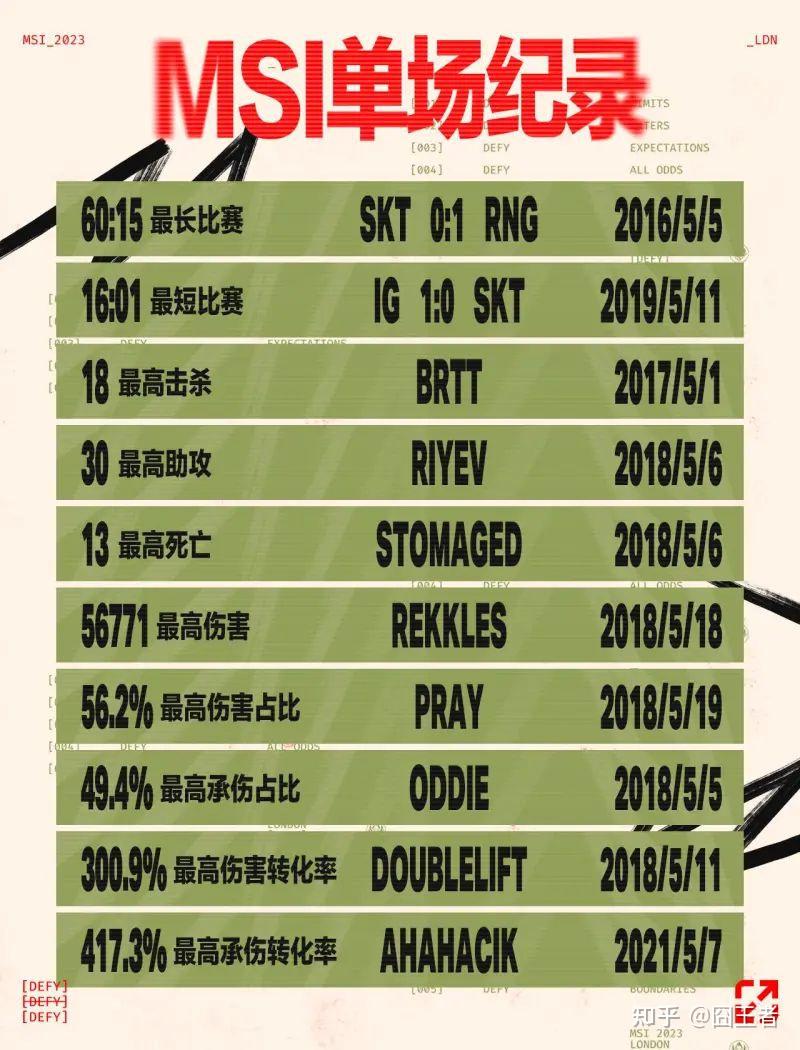 MSI冷知识：LPL七年四冠，最长和最短时长记录，均被SKT霸占！ - 知乎