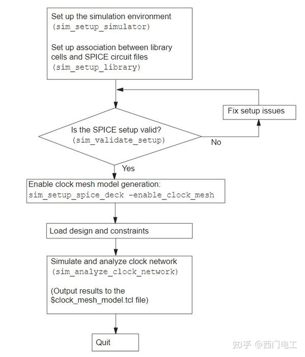 IMPL.33 Clock Mesh Analysis - 知乎