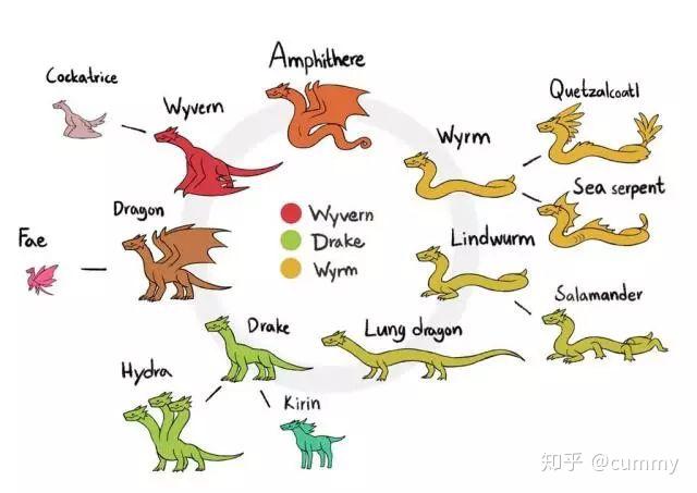 这四种表示龙的英语 Dragon, Drake, Wyvern, Wyrm 有什么区别? - 知乎