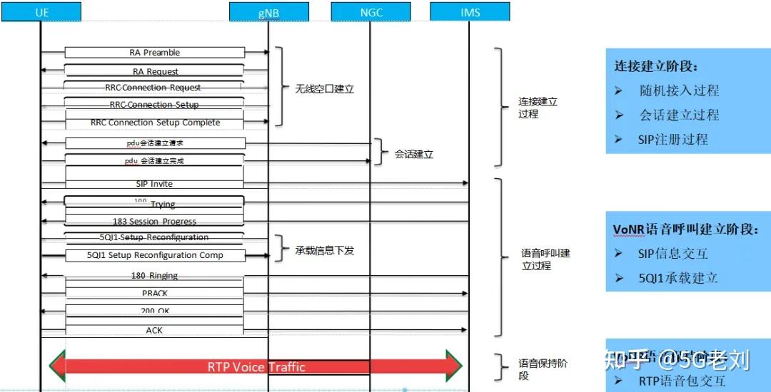 VoNR与ViNR、VoLTE有什么区别？文末附VoNR原理及优化策略 - 知乎