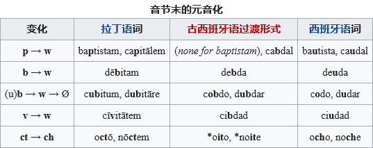 西班牙语历史 / History of the Spanish language - 知乎