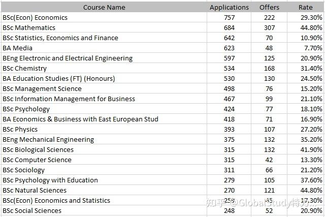 UCL、LSE公布2023完整录取数据！中国学生热衷申请的专业有这些…… - 知乎