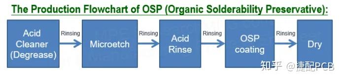 PCB厂家如何处理OSP表面处理？-PCB打样全解析 - 知乎