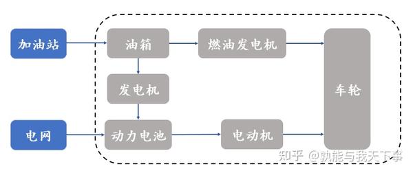 EV\HEV\PHEV\EREV的能量流向图 - 知乎