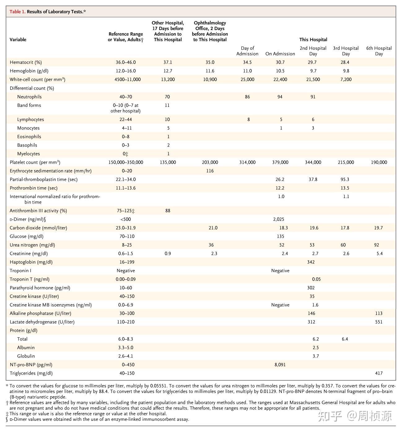 Nejm 2008 Case 2 - 知乎