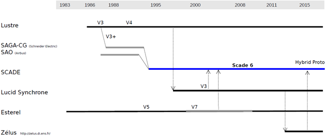 嵌入式系统，细数Ansys SCADE的前世今生 - 知乎
