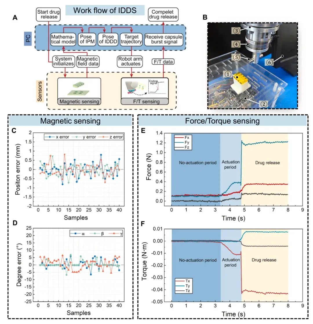 浙江大学《CEJ》：3D打印无源的数字化磁控式药物递送系统 - 知乎