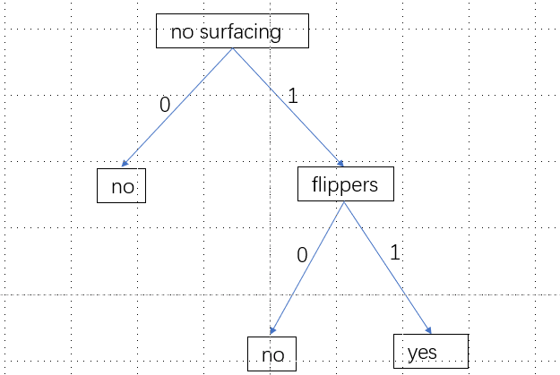 机器学习(2) 决策树python实现（ID3算法） - 知乎