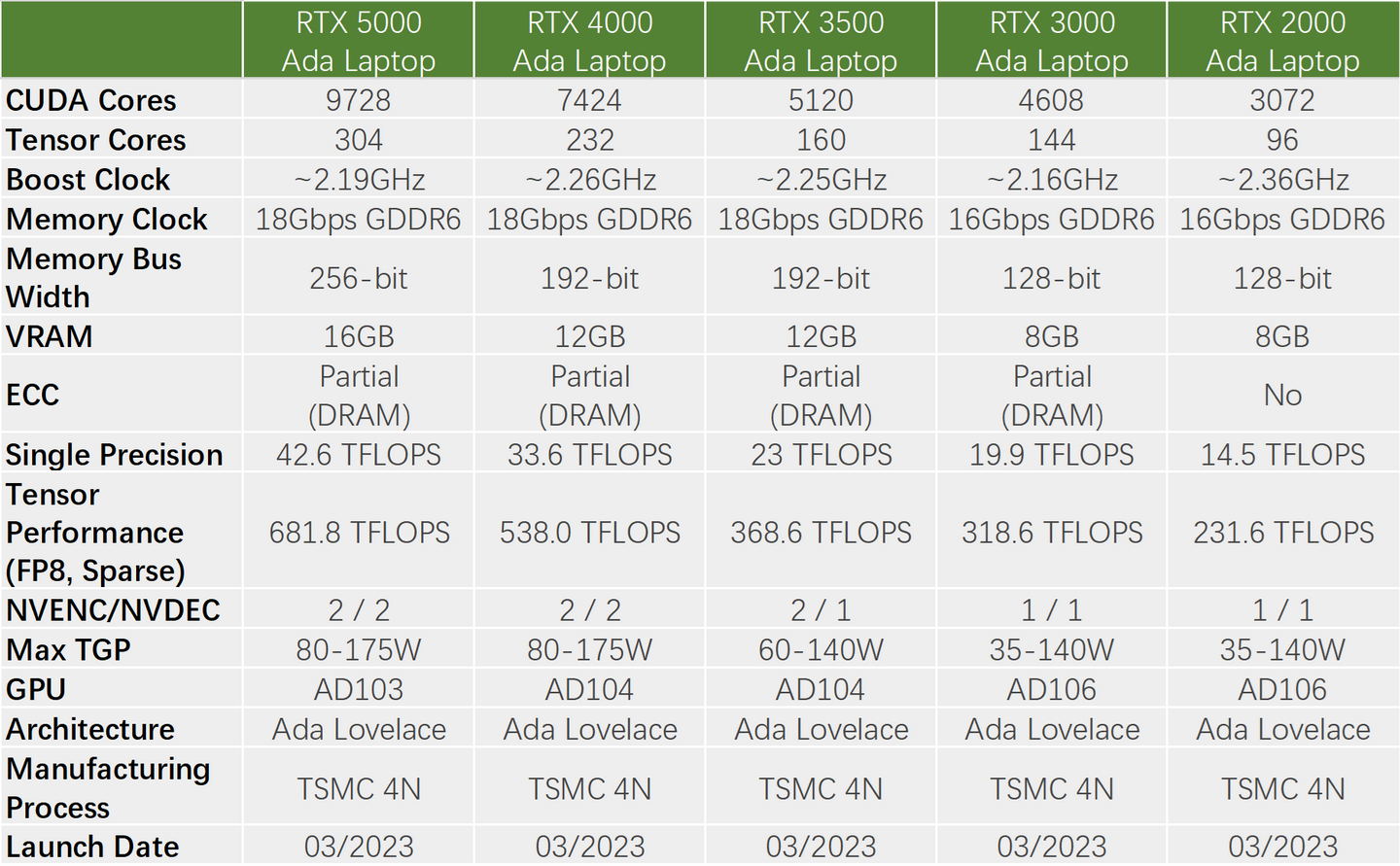 NVIDIA又开大了：96GB显存GPU，以及RTX 40系工作站显卡统统都有 - 知乎